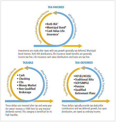 Minimizing Tax Implications by Using Life Insurance for Retirement Income