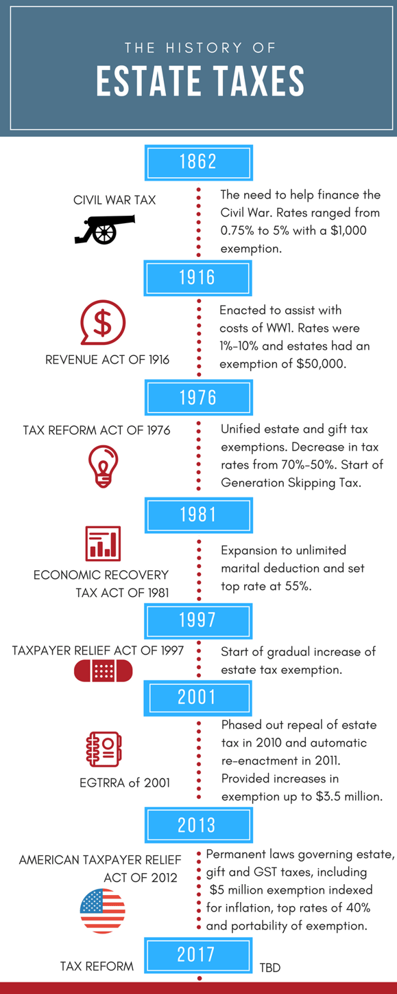 A Brief History of Estate & Gift Taxes